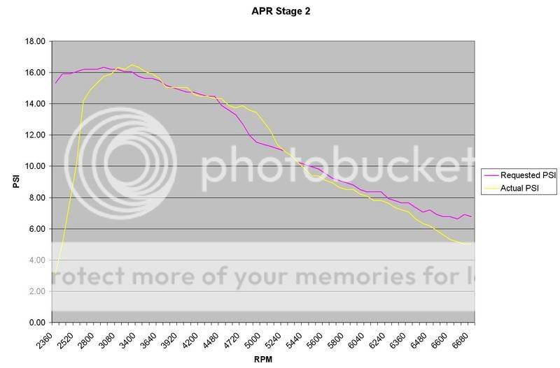 APR Stage 2....Does this seem right? | VW Vortex - Volkswagen Forum